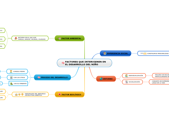 FACTORES QUE INTERVIENEN EN EL DESARROLLO ...- Mind Map